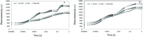 Chlorophyll A Fluorescence A B Of Prm 701 In Response To Trichoderma