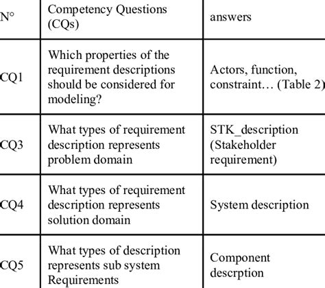 Competency Questions And Answers Download Scientific Diagram
