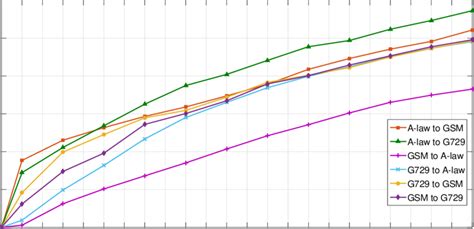 Loose Of Original Speech Quality In Percentage After Transcoding Download Scientific Diagram
