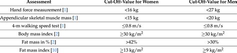Sex Specific Cut Off Values For So Quantification Download