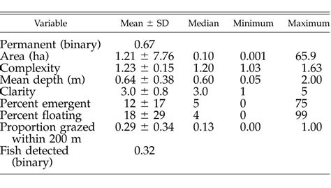 Time To Detection Occupancy Modeling An Efficient Method For Analyzing The Occurrence Of
