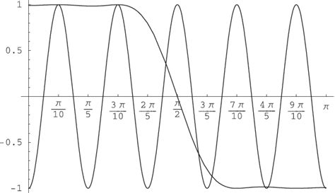 Cosine Squared Function