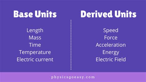 How Are The Base Unit And Derived Units Related PhysicsGoEasy