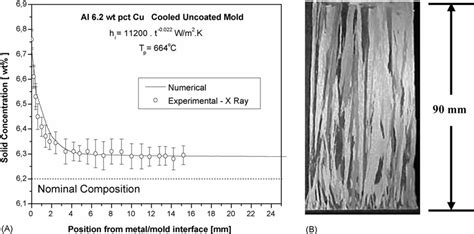 comparison between experimental and numerically calculated inverse