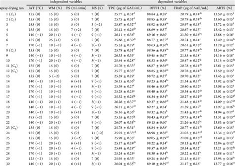 Optimization Of Spray Drying Operating Conditions For Antioxidant Download Scientific Diagram