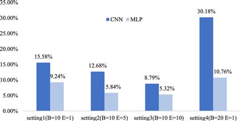 the degree of accuracy reduction for the fedavg algorithm when download scientific diagram