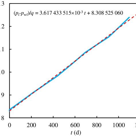 Initial Mbdf Estimation For The Complicated Production Schedules Case Download Scientific Diagram