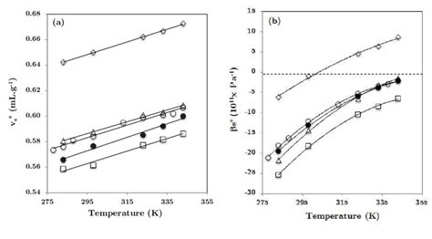 6 Effect Of The Temperature On The Partial Specific Volume V S ° And Download Scientific