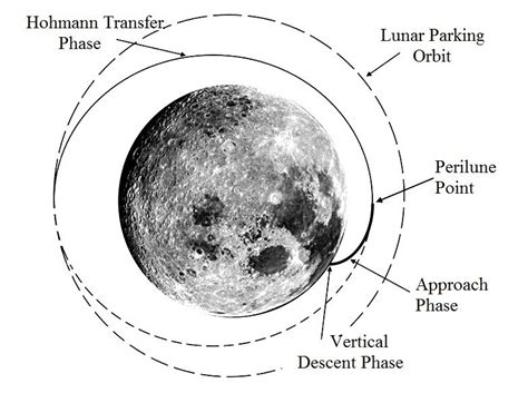 lunar soft landing strategy not scaled download scientific diagram