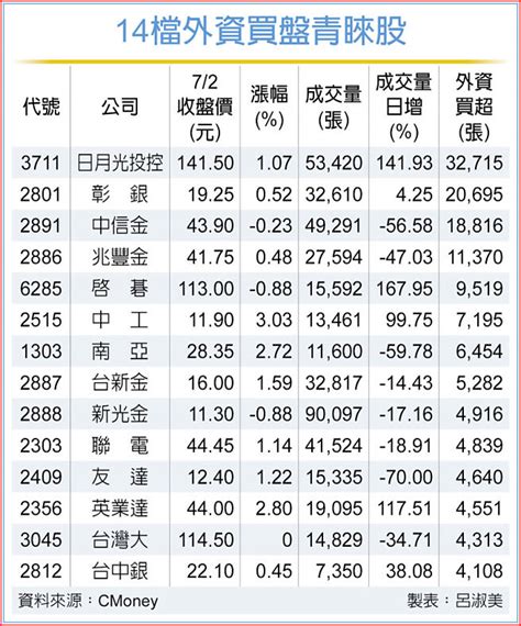 14檔獲外資買盤力挺 證券．權證 工商時報