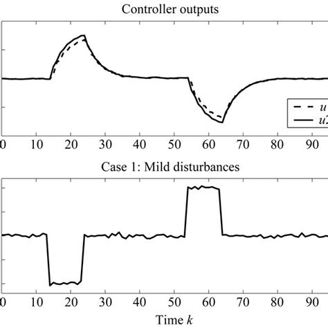 Results Of Constrained H∞ Output Feedback Controller Case 1 Mild