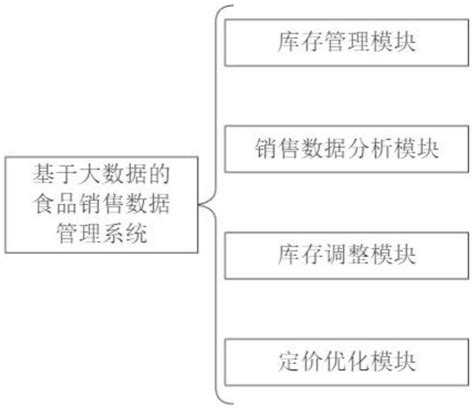 一种基于大数据的食品销售数据管理系统的制作方法