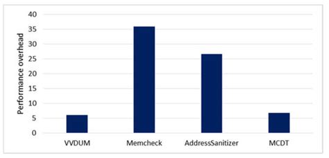 Electronics Free Full Text Detection Of Vulnerabilities By