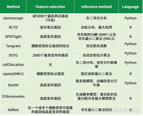 空转工具推荐 10款空间转录组去卷积工具的综合比较 知乎