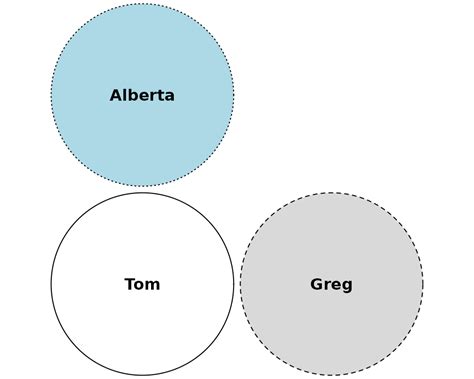 A Gallery Of Euler And Venn Diagrams Eulerr