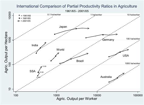 Partial Productivity Ratios For Africa And Global Comparisons Download Scientific Diagram