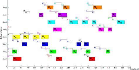 Figure 1 From A Multi Objective And Multi Dimensional Optimization