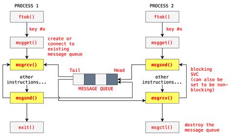 interprocess communication 50 005 cse