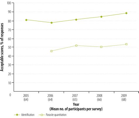 Performance In Malaria Microscopy Component Among African Laboratories Download Scientific