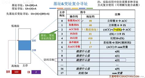 8指令格式，指令的寻址方式间接寻址指令 Csdn博客