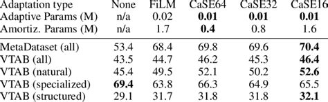 Comparing Case Adaptive Blocks With Reduction 64 32 16 On Vtabmd Download Scientific