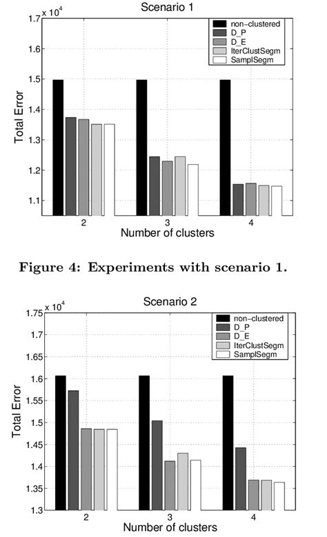 Experiments With Scenario 2 Download Scientific Diagram