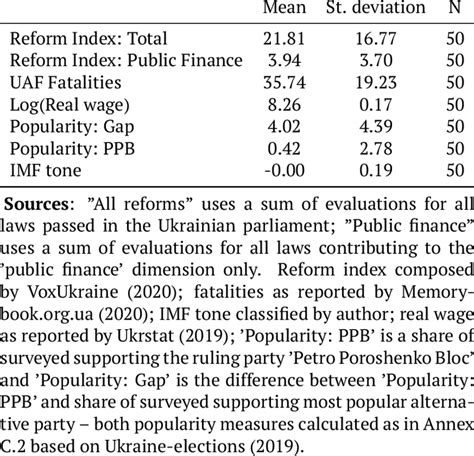 Summary Statistics Variables In Levels Download Scientific Diagram
