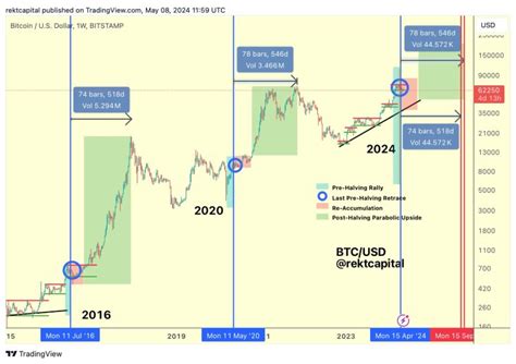 Analyst Narrows Down Timeline For Bitcoin Peak This Bull Cycle Coin Surges