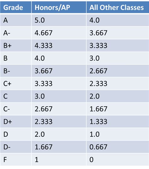 Convert Gpa On 40 Scale At Darnell Johnson Blog