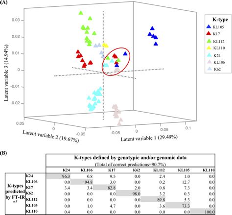 Plsda Model 2 A Score Plot Of The Plsda Regression Model 2 According