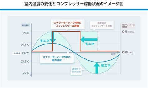 〔国内初※1〕室温をモニタリングしてaiが冷暖房制御電気使用量を大幅削減する※2省エネソリューション「エナジーセーバー」発売