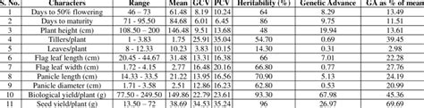 Estimates Of Genetic Variability Parameters For Different Characters In