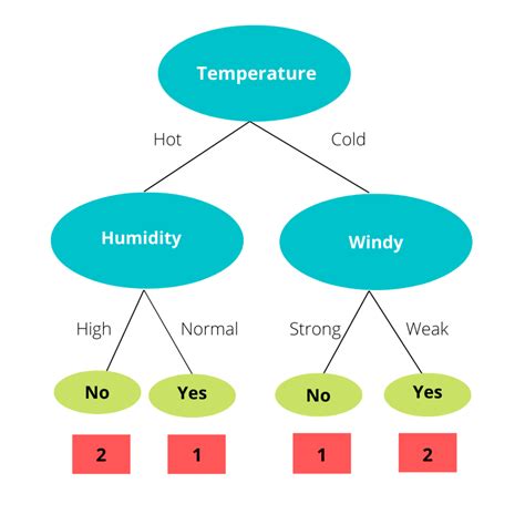 Decision Tree Foundation Of Powerful Ml Algorithms Copyassignment