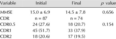 The Cognitive Function In Mmse Cdr And Cdr Sb In Initial Visit And