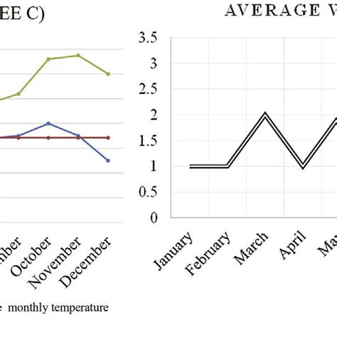 Annual Temperature And Wind Speed Profile Of Mumbai Imd Mumbai Download Scientific Diagram