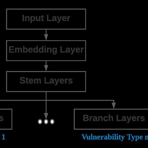 general topology of escort s multi output model for concurrent