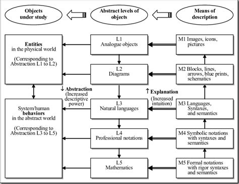 The Hierarchical Abstraction Model Ham Of Knowledge In The Brain Download Scientific Diagram