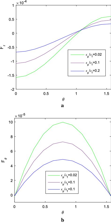 A Parallel Component And B Perpendicular Component Of Interaction Force