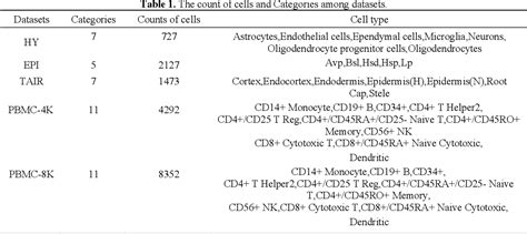 Table 1 From Application Of Machine Learning To Associative Scrna Seq