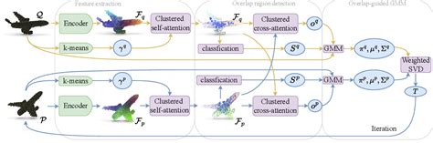 Overlap Guided Gaussian Mixture Models For Point Cloud Registration