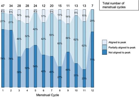 Proportion Of Women With Alignment Between Condomless Sex And Peak Download Scientific Diagram