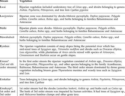 Description Of Riparian Vegetation Bordering The Sampled Streams Download Table