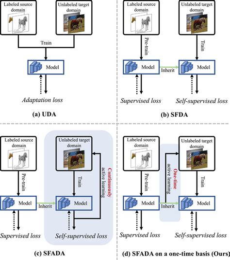 you only label once a self‐adaptive clustering‐based method for source