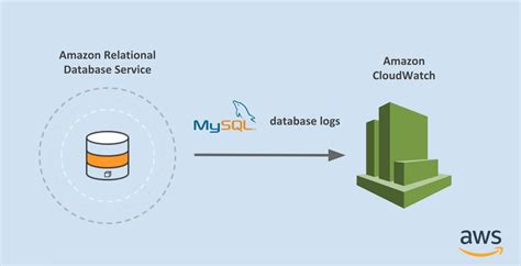 amazon web services aws on linkedin maintain continuous visibility into your amazon rds for