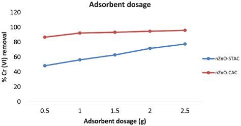 Effect Adsorbent Dosage Download Scientific Diagram