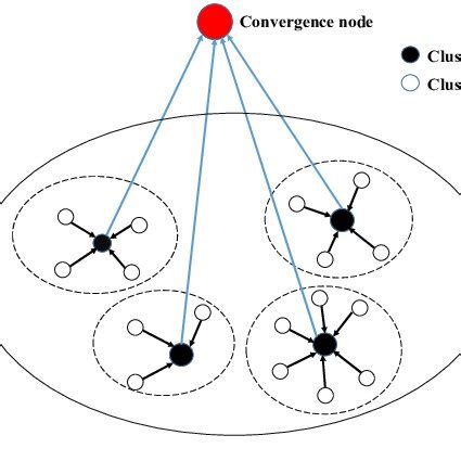 Cluster Architecture Download Scientific Diagram