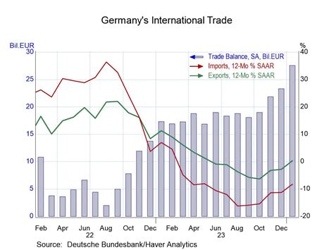 German Trade Surpluses Rising Exports And Imports On An Upswing Haver Analytics