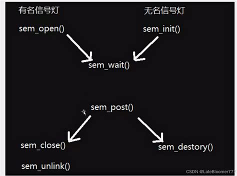 Linux进程间通信——信号量and信号详解进程间通信 信号量 Csdn博客