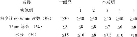 Preparation Method Of Modified Attapulgite Clay For Drilling Fluid Eureka Patsnap