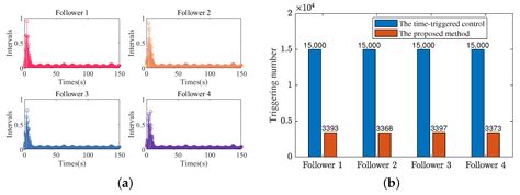 Distributed Event Triggered Fixed Time Leader Follower Formation Tracking Control Of Multiple